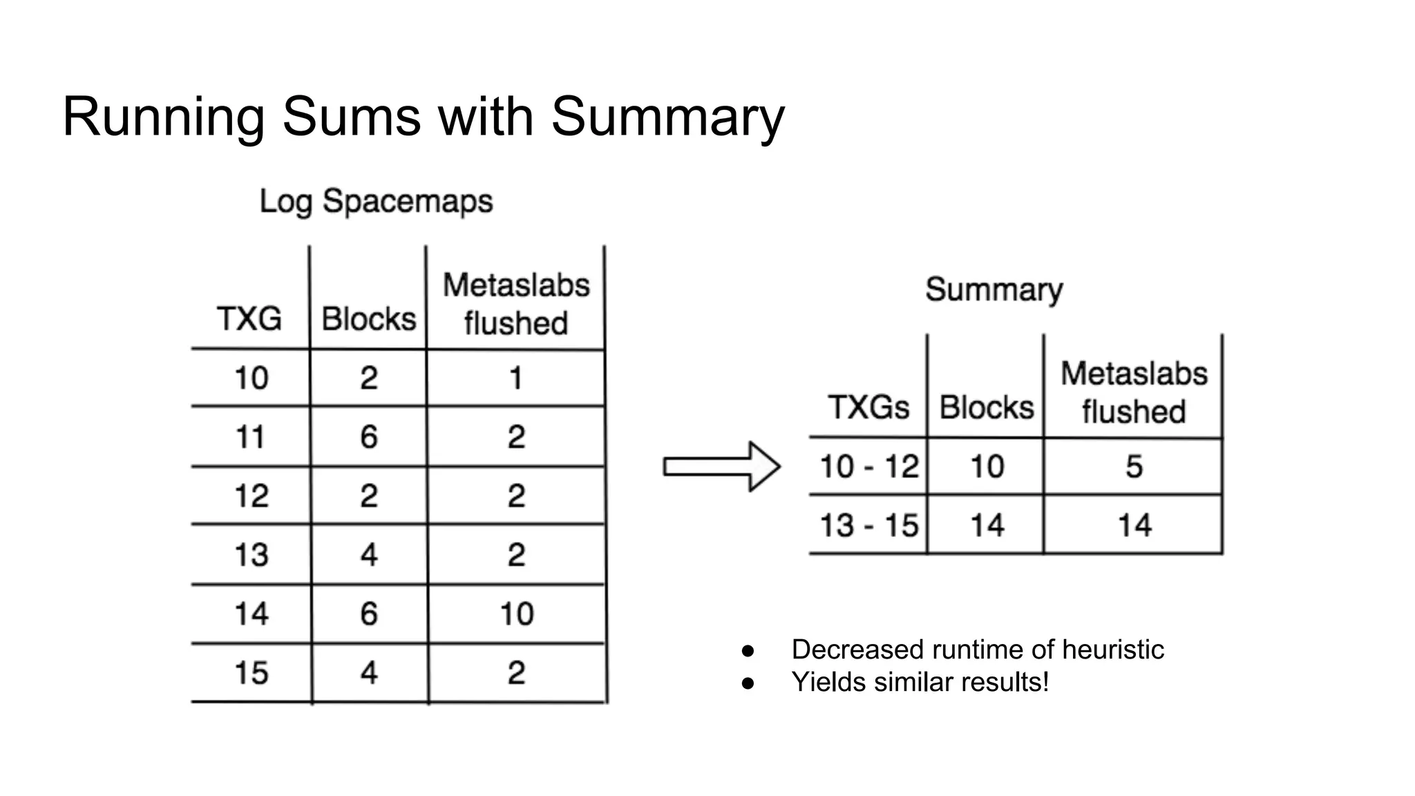 Zfs Log Spacemap Flushing Algorithm Ppt