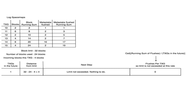 Zfs Log Spacemap Flushing Algorithm Ppt 5088