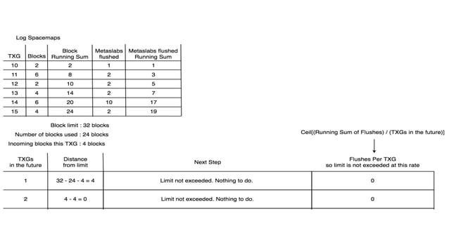 ZFS Log Spacemap - Flushing Algorithm | PPT