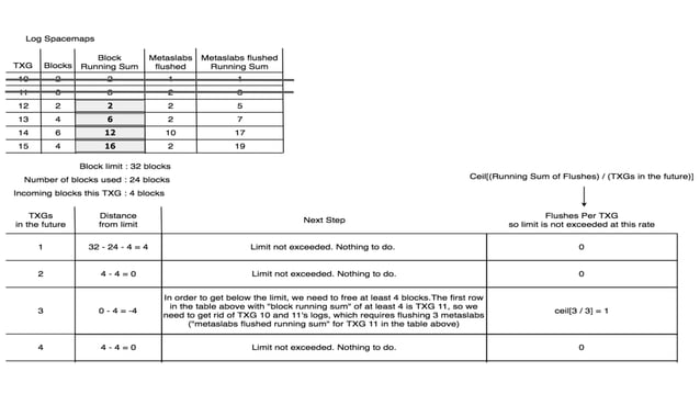 ZFS Log Spacemap - Flushing Algorithm | PPT