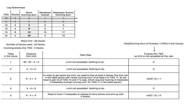ZFS Log Spacemap - Flushing Algorithm | PPT