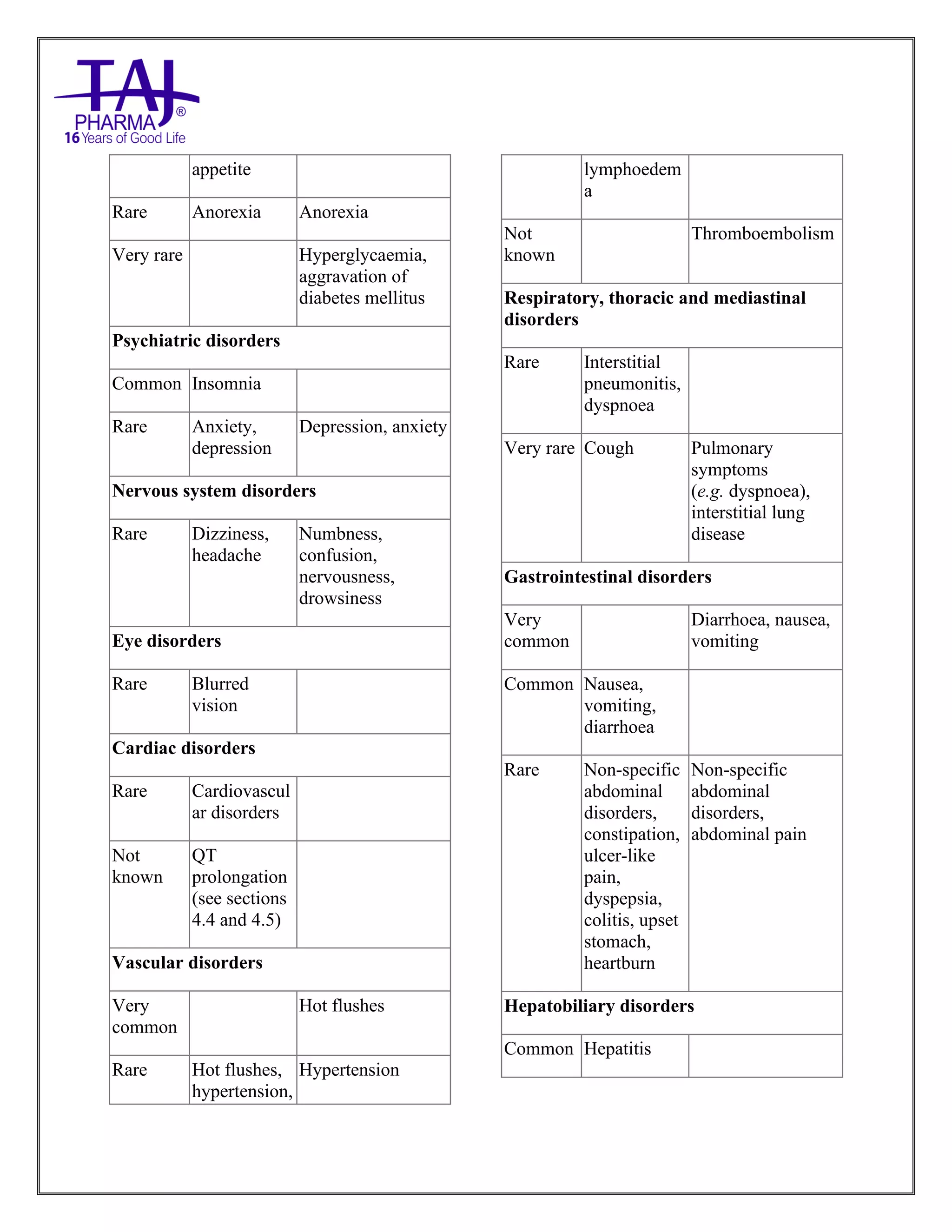 Flutamide Tablets USP Taj Pharma SmPC | PDF