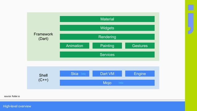 Introduction to Flutter - truly crossplatform, amazingly fast | PPT