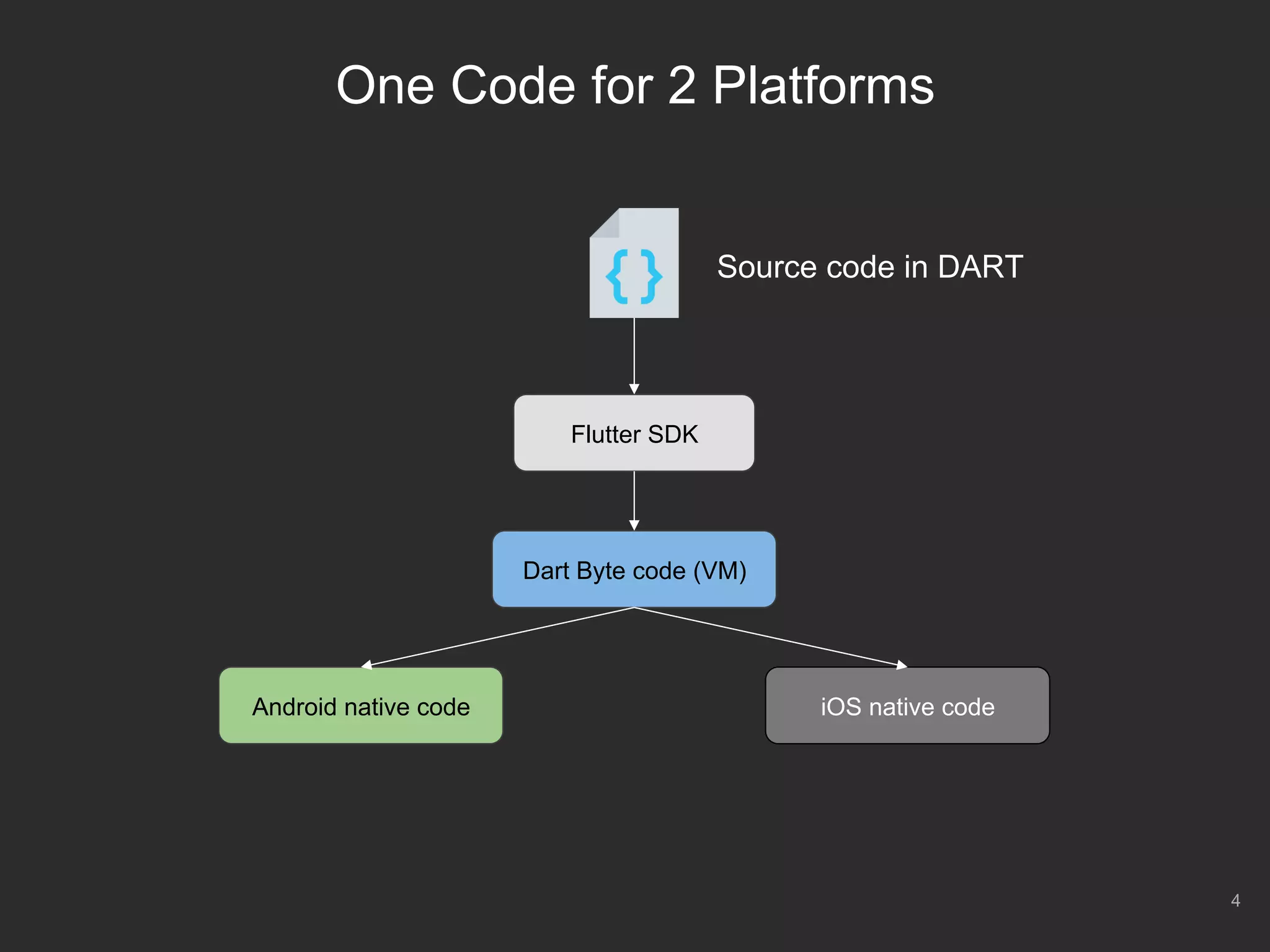 Les ZAPeroTech #4 : découverte de Flutter | PDF