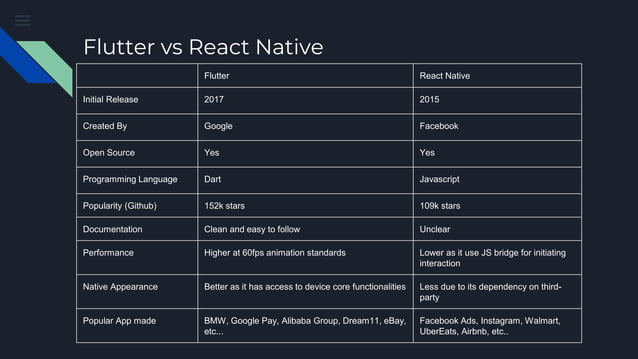 Flutter Introduction and Architecture | PPTX | Programming Languages | Computing
