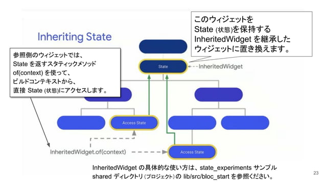 Flutter のリアクティブ戦略 set state 〜 redux まで | PDF | Programming Languages | Computing