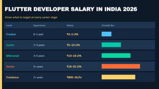 Complete 2026 Flutter Developer Career Roadmap for India | PPTX