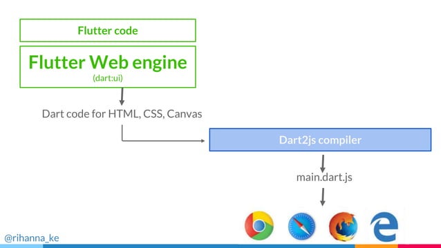 Flutter for web | PPT