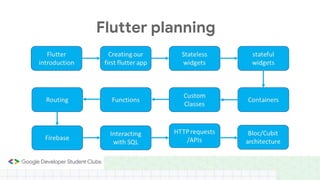flutter intro.pptx | Programming Languages | Computing