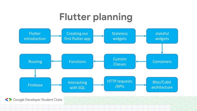 flutter intro.pptx | Programming Languages | Computing