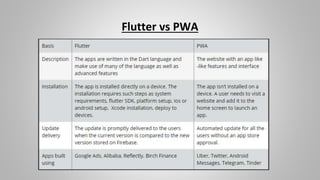 Flutter or PWA Which Is Best For Application Development | PPT