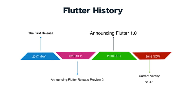 Communication between Flutter and native modules Baby Step | PPT