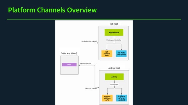 Communication between Flutter and native modules Baby Step | PPT