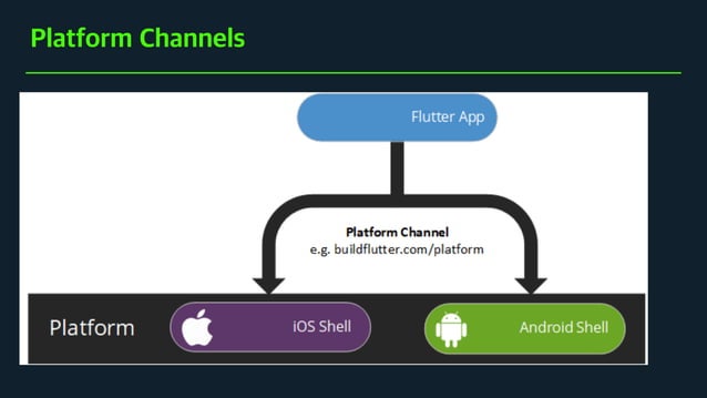 Communication between Flutter and native modules Baby Step | PPT