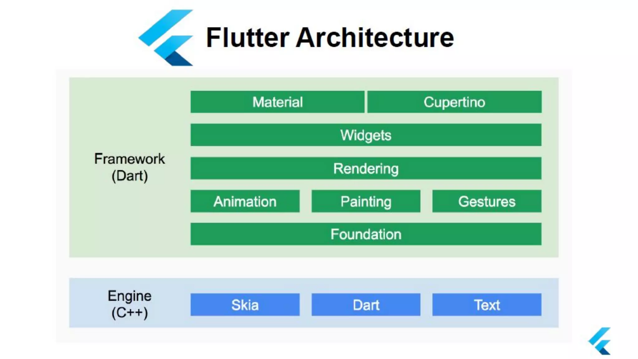 Flutter study jam - Begineers (1st level) | PPT