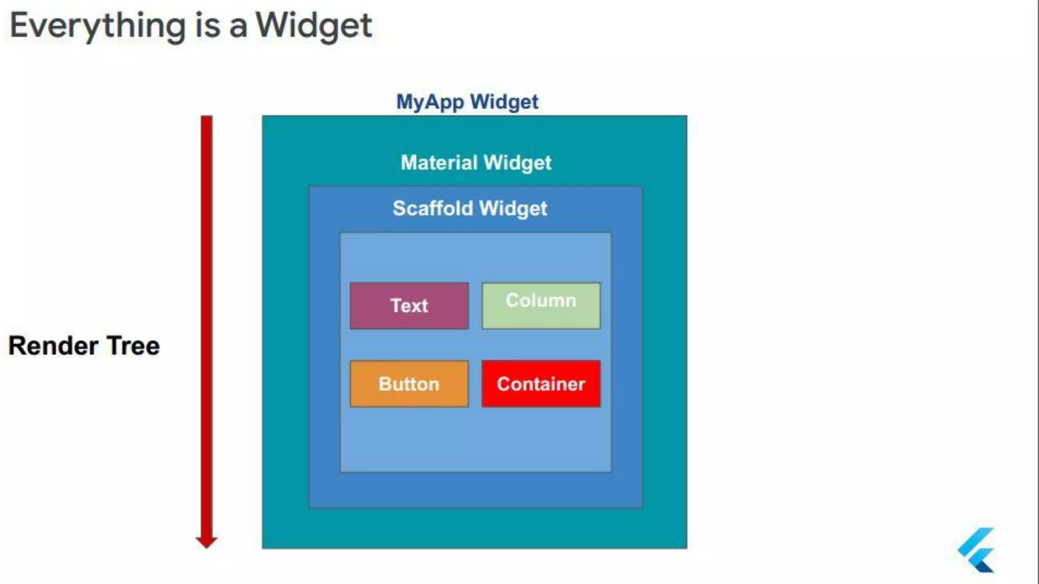 Flutter study jam - Begineers (1st level) | PDF