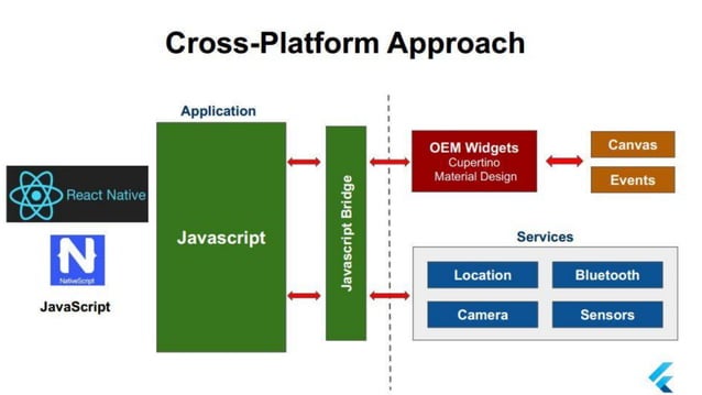 Flutter study jam - Begineers (1st level) | PPT