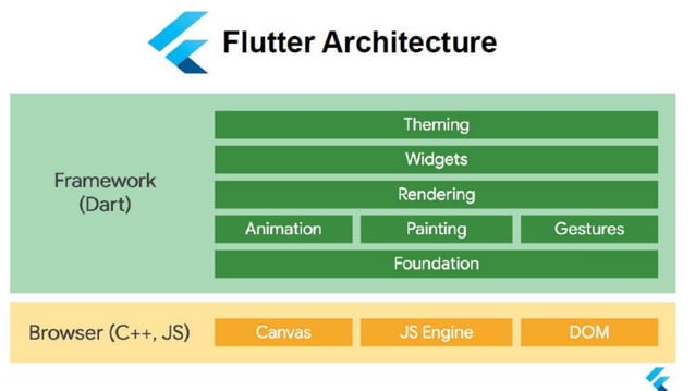 Flutter study jam - Begineers (1st level) | PPT