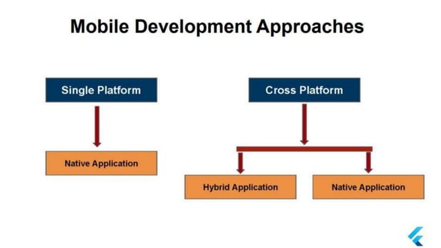 Flutter study jam - Begineers (1st level) | PPT