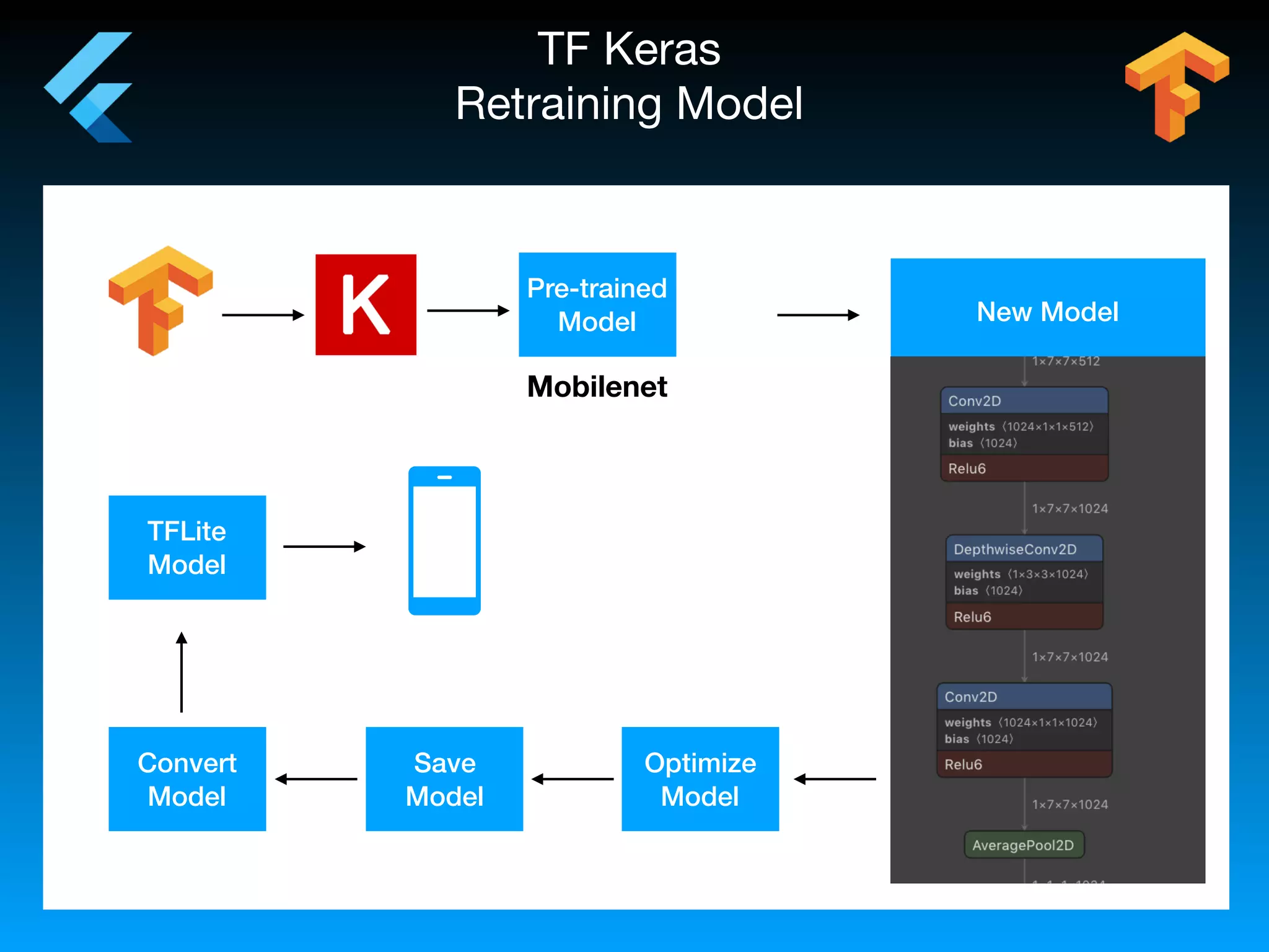 Flutter + tensor flow lite = awesome sauce | PDF