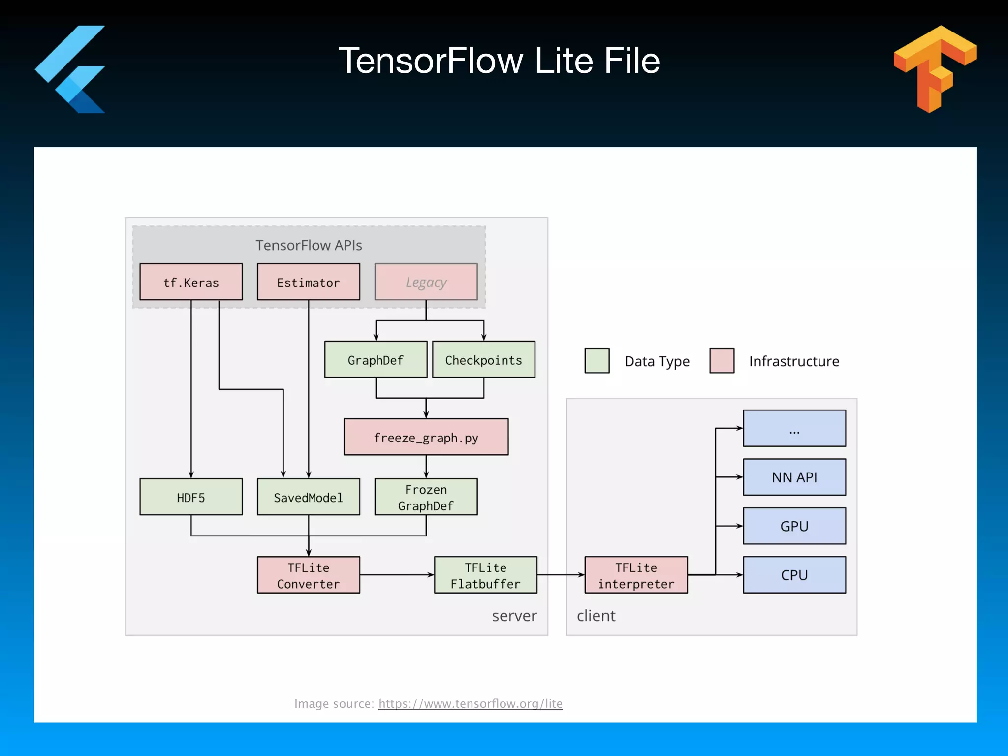 Flutter Tensor Flow Lite Awesome Sauce Ppt
