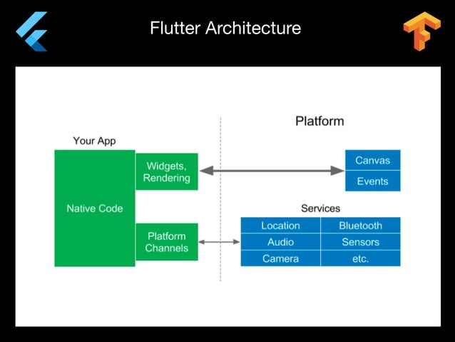Flutter + tensor flow lite = awesome sauce | PPT