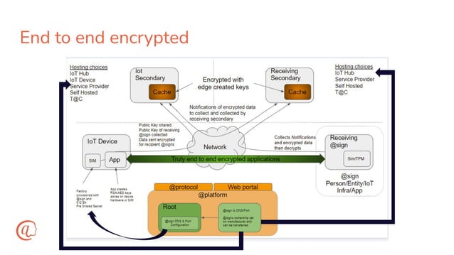 Flutter Vikings 2022 - End to end IoT with Dart and Flutter | PPT