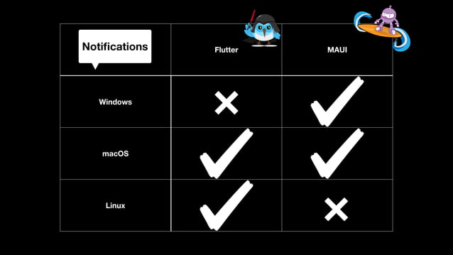 Flutter vs. MAUI - Techorama BE 2022
