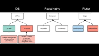 Flutter vs React Native 2018 | PPT
