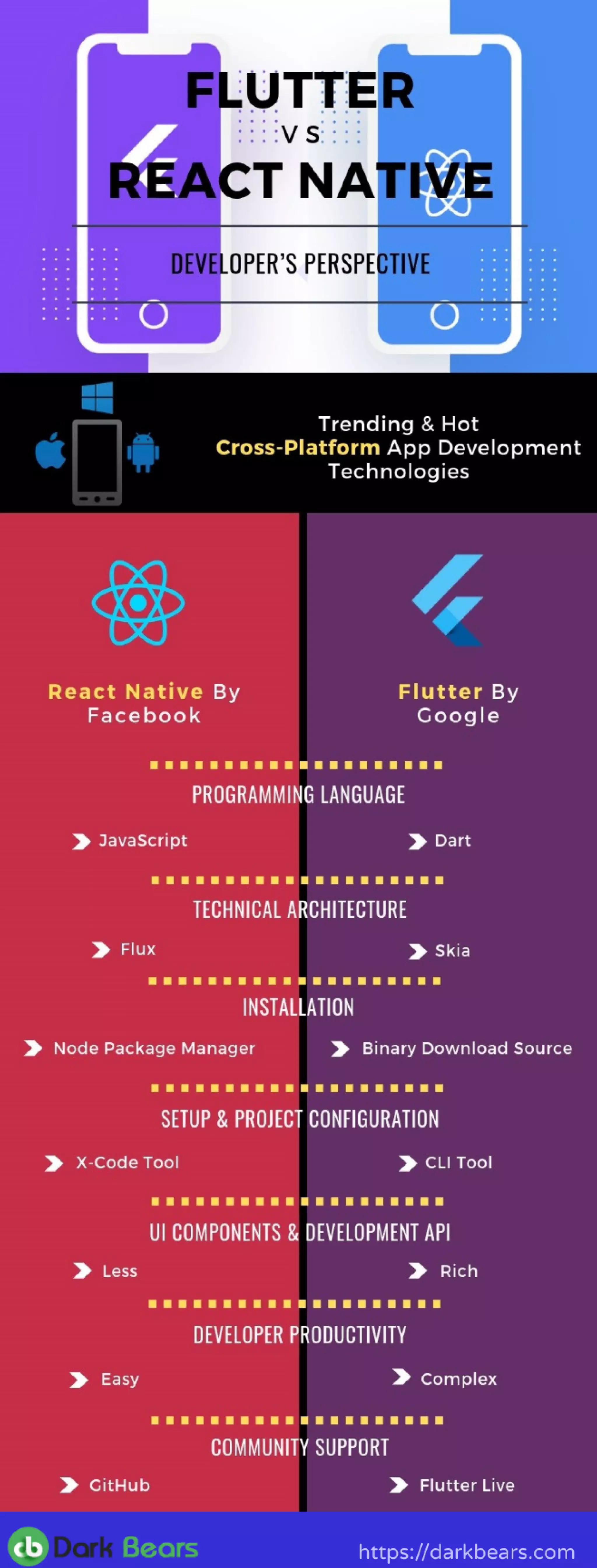 Flutter vs react native | PDF