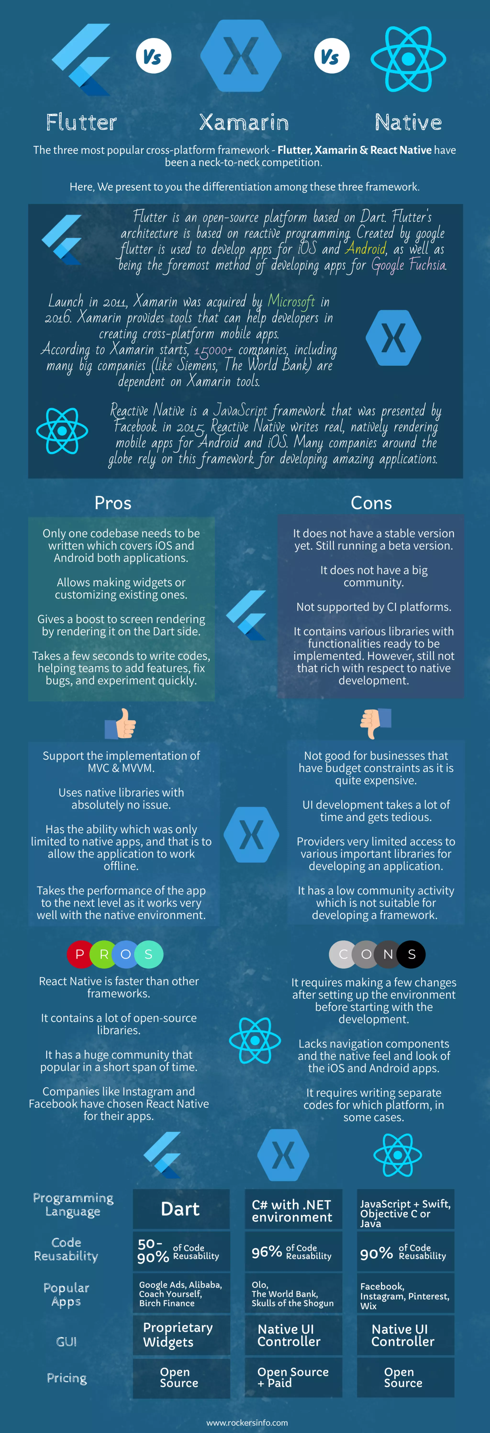 Flutter vs Xamarian vs React Native | An Infographic | PDF