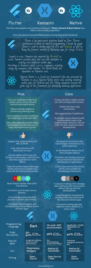 Flutter vs Xamarian vs React Native | An Infographic | PDF