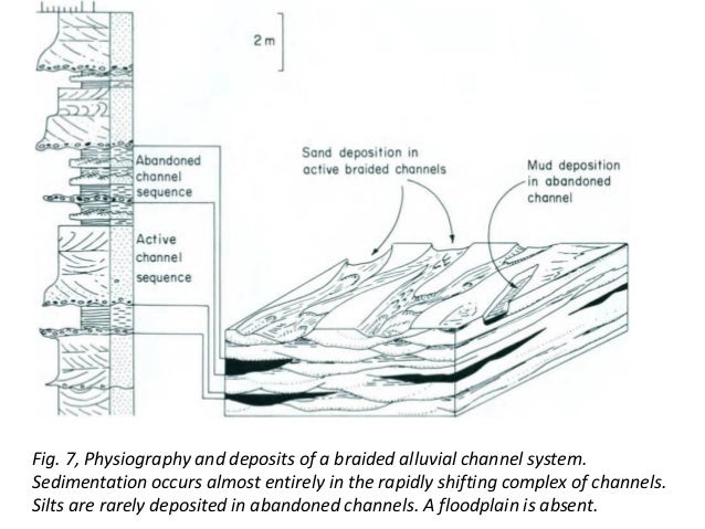 sedimentary environment (fluvial channel)