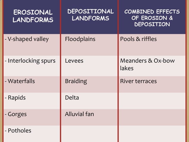 Fluvial landforms | PPTX