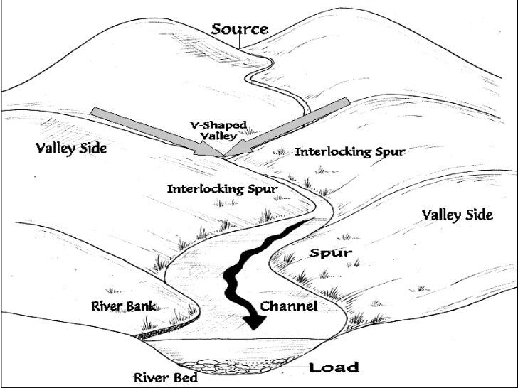 Fluvial landforms