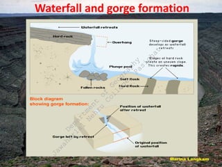 fluvial_landforms, Geography, Geomorphology | PDF