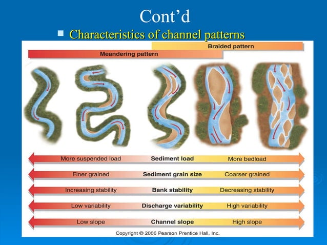 Fluvial Process And Related Land Forms | PPT | Geography | Science