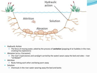 Hydraulic Action In Rivers