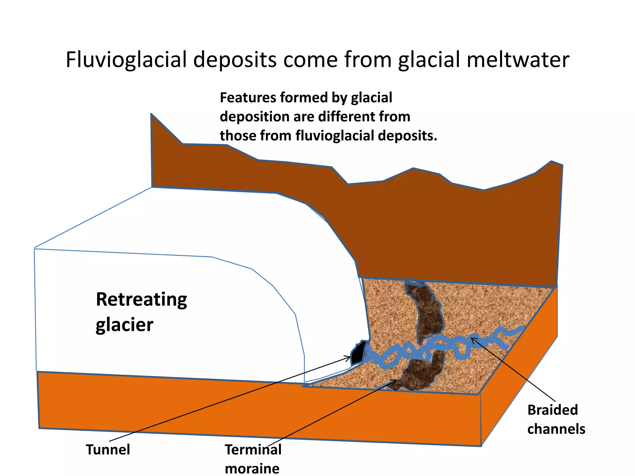 Fluvioglacial Processes And Landforms | PPTX