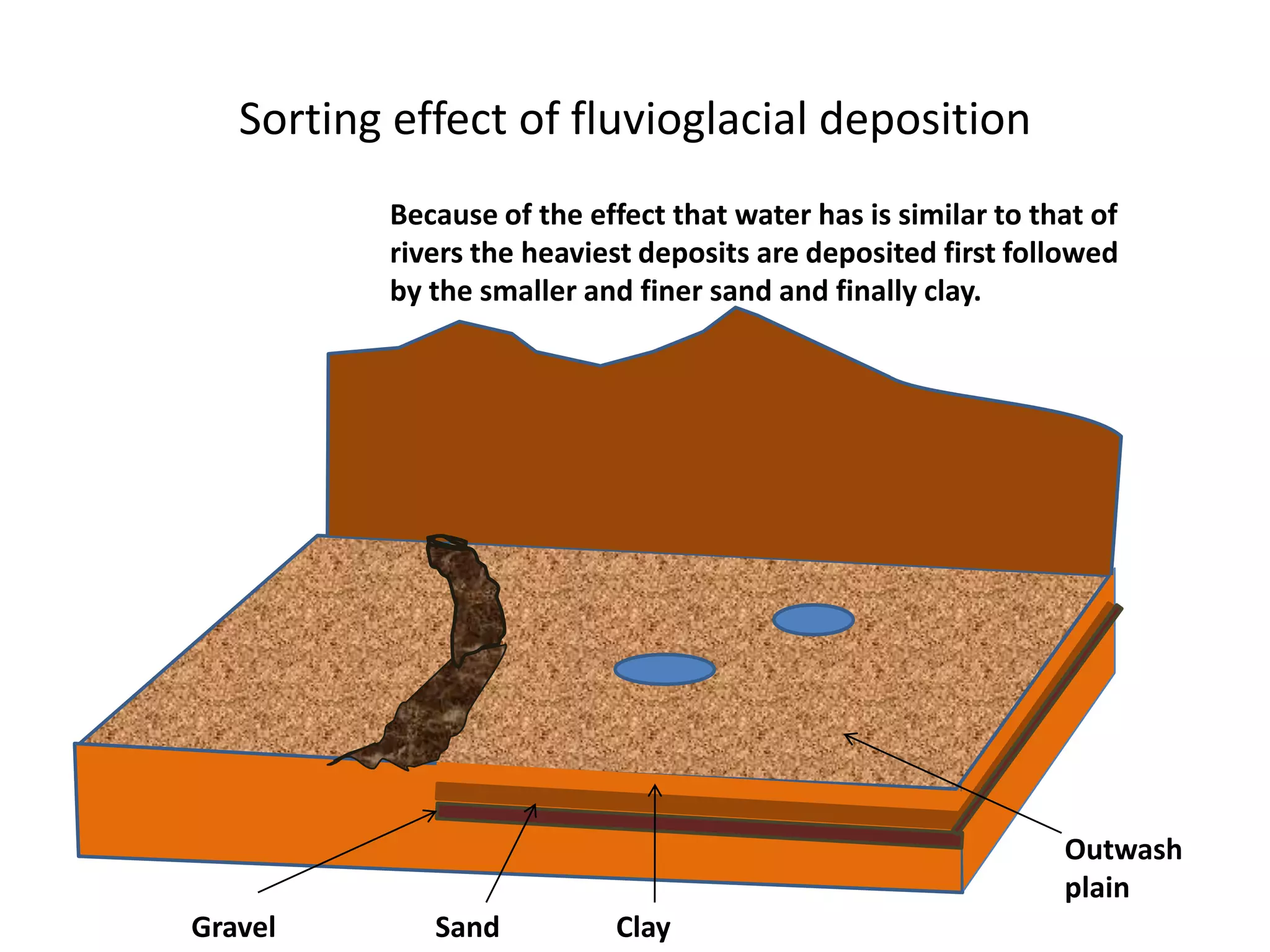 Fluvioglacial Processes And Landforms | PPTX