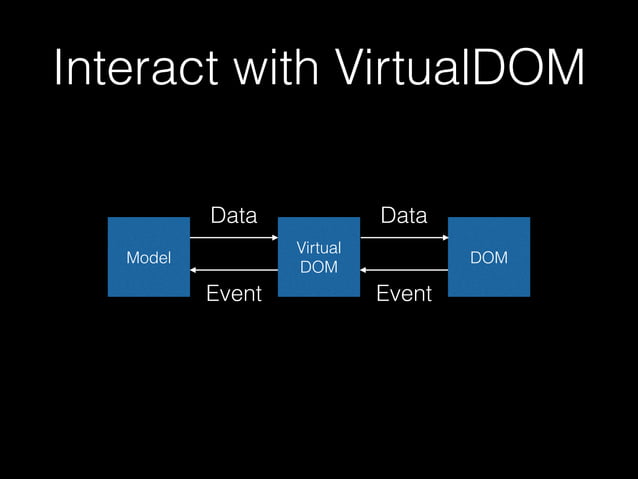 How to use Flux (pattern) in React? | PPT