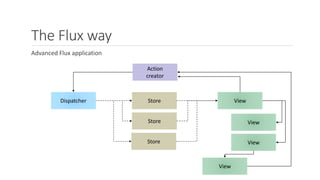 Flux architecture | PPT