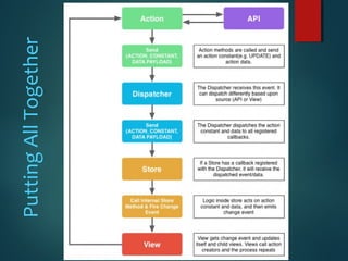 Flux architecture | PPT
