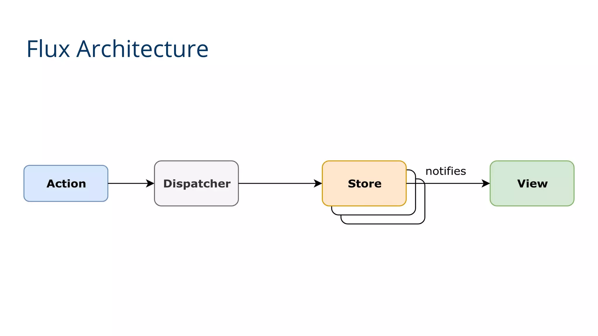 Flux Architecture And Redux Theory Context And Practice Ppt