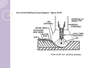Flux core arc welding | PPTX