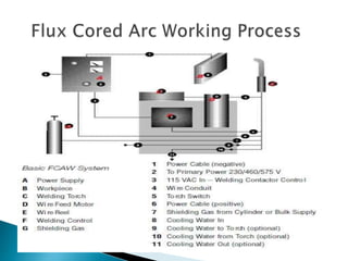 Flux cored arc welding ppt | PPTX