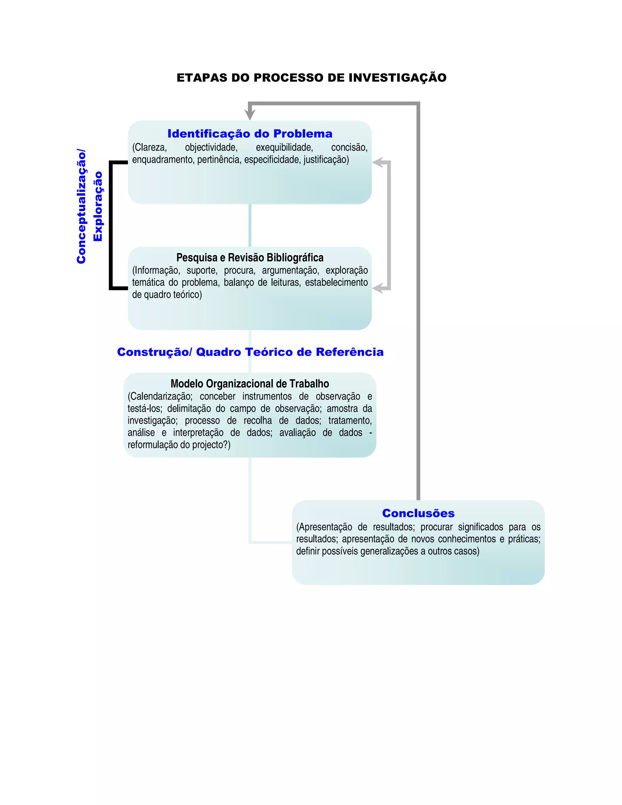 Fluxograma Etapas Investigacao | PDF