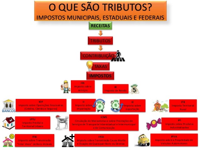 Fluxograma Ilustrado TRIBUTOS