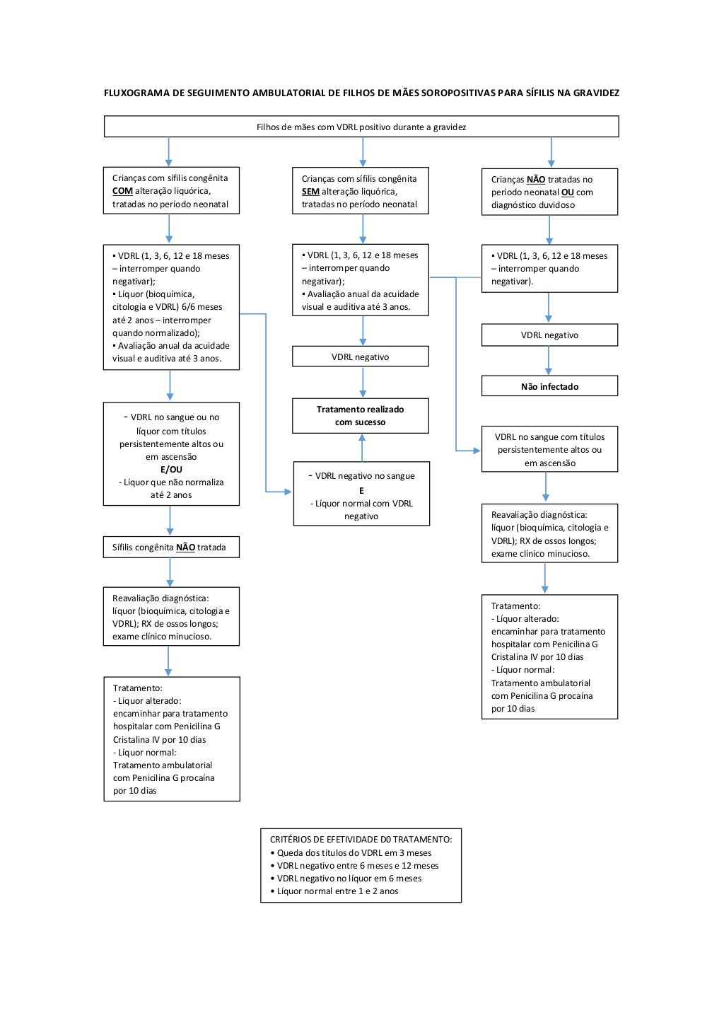 Fluxograma para manejo da sífilis congênita