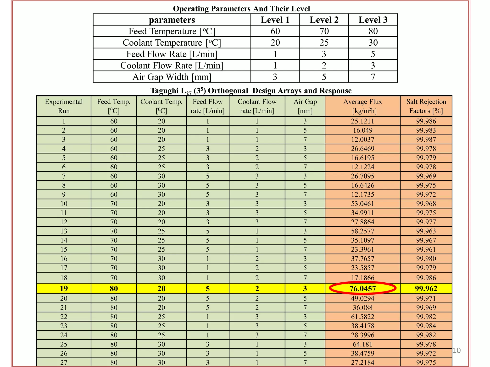 Flux optimization in air gap membrane distillation system for water ...